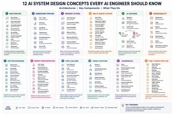 17 AI System Design Concepts Every AI Engineer Should Master in 2026 ...